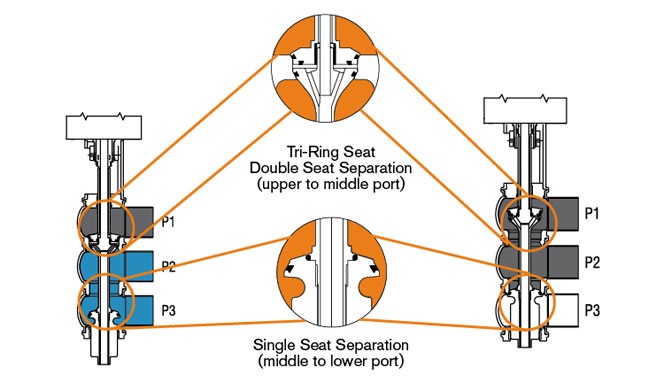 Divert Double Seat Mix Proof Valves - W73 Series